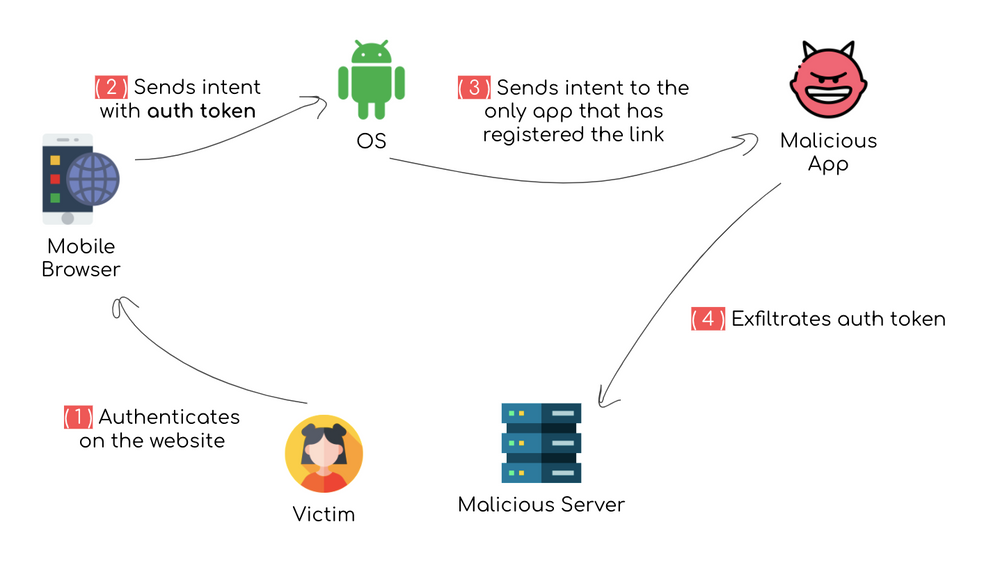 Exploiting Deep Links in Android - Part 1 Exploiting Deep Links in Android - Part 1